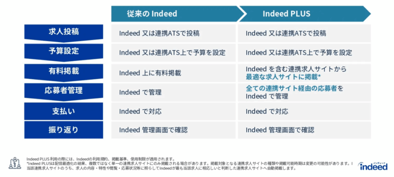 Indeed PLUS（インディードプラス）とは？料金・効果やメリット・注意点を徹底解説